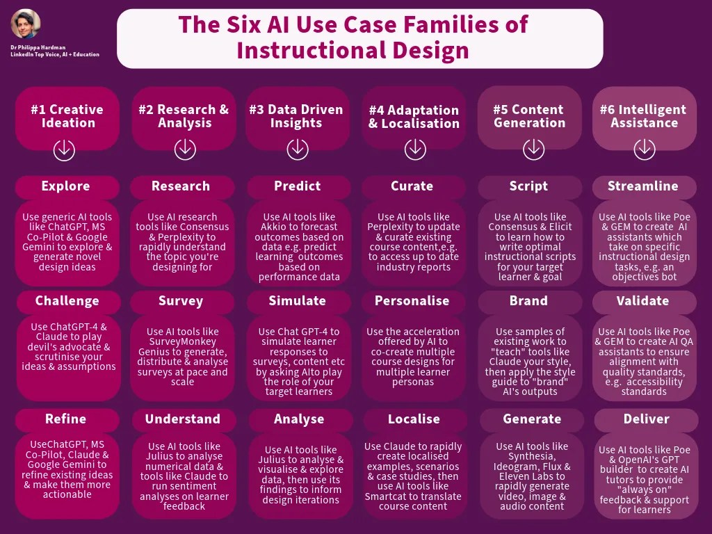 Friday Finds — AI Use Cases for Instructional Design, Learning Design ...